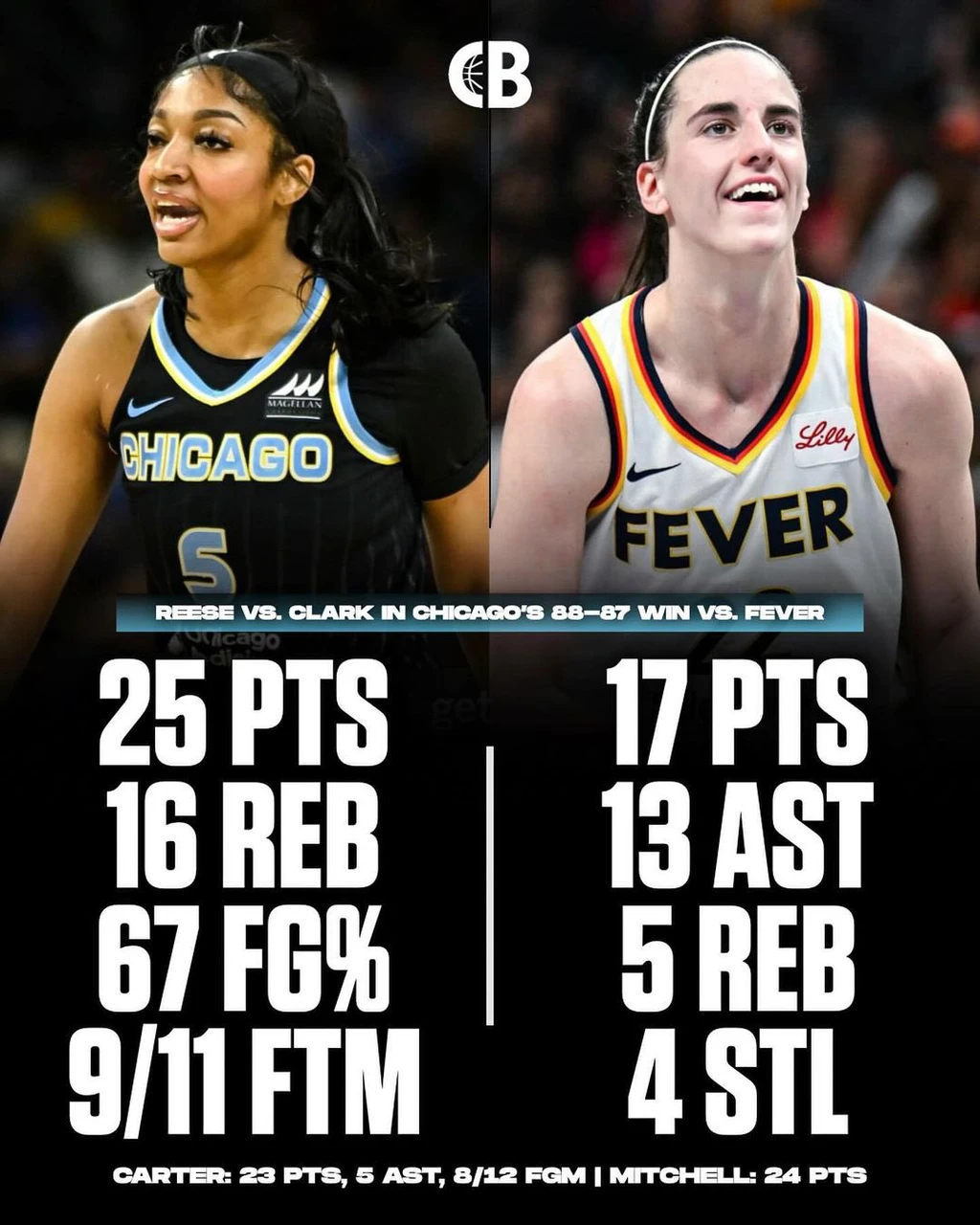 Caitlin Clark and Angel Reese drive historic 3.3 million WNBA audience in Fever vs. Sky game - News